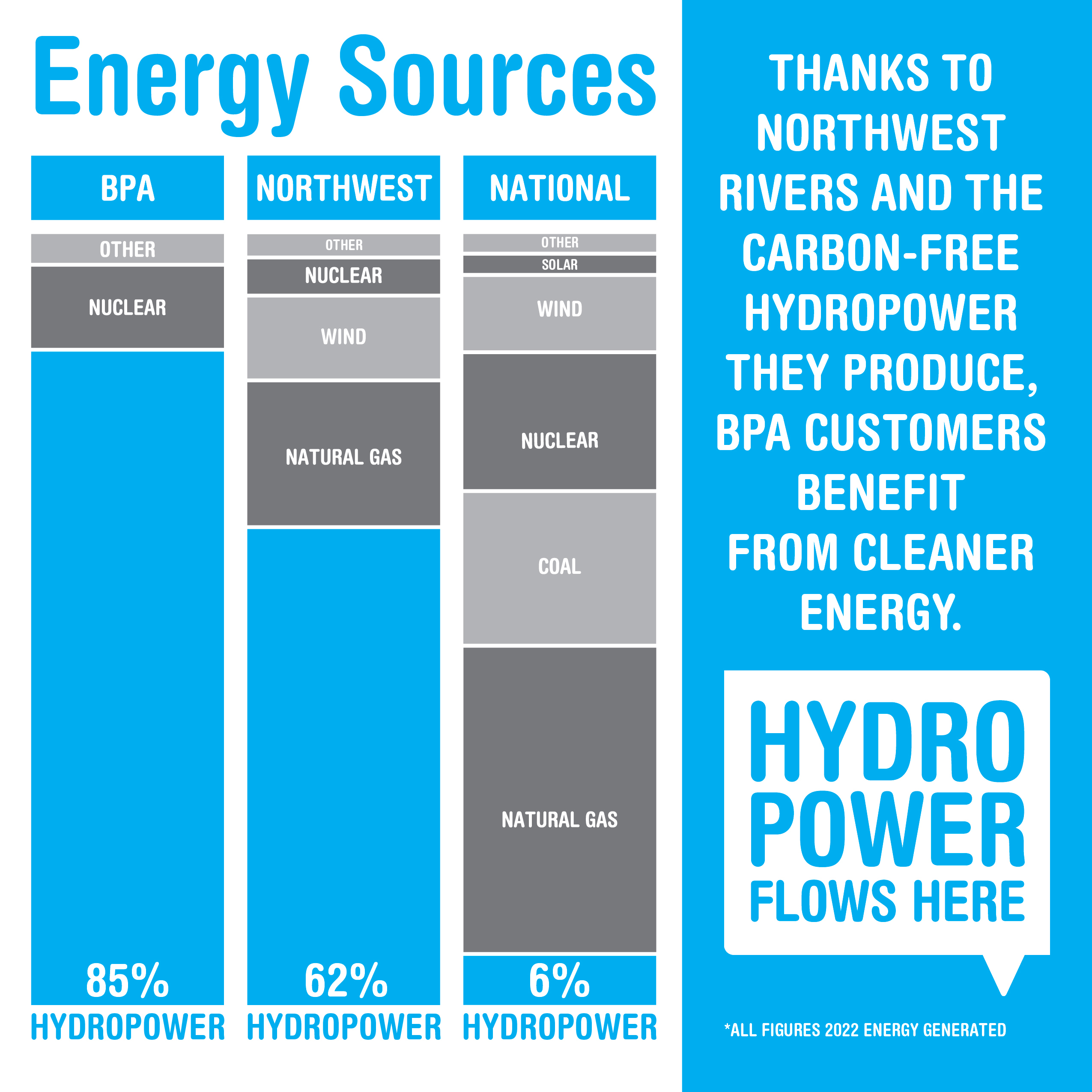 Hydropower educational resources - Bonneville Power Administration