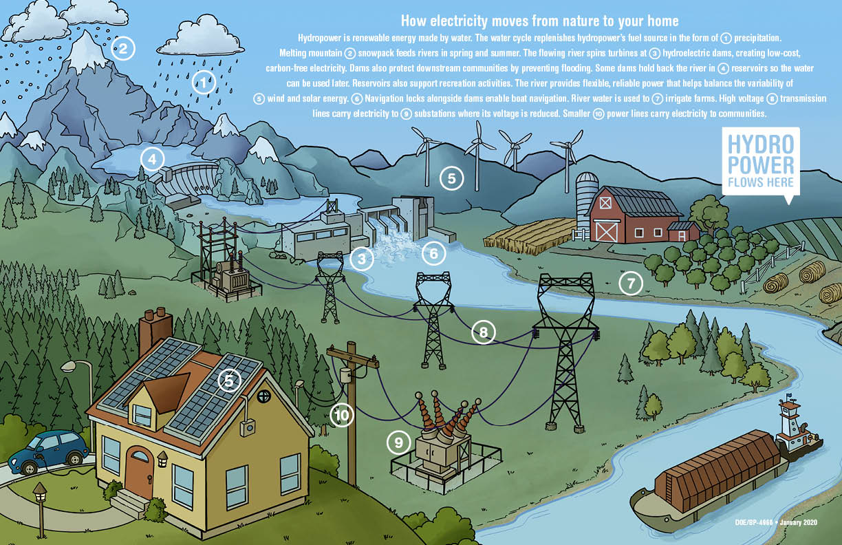 Hydropower educational resources - Bonneville Power Administration