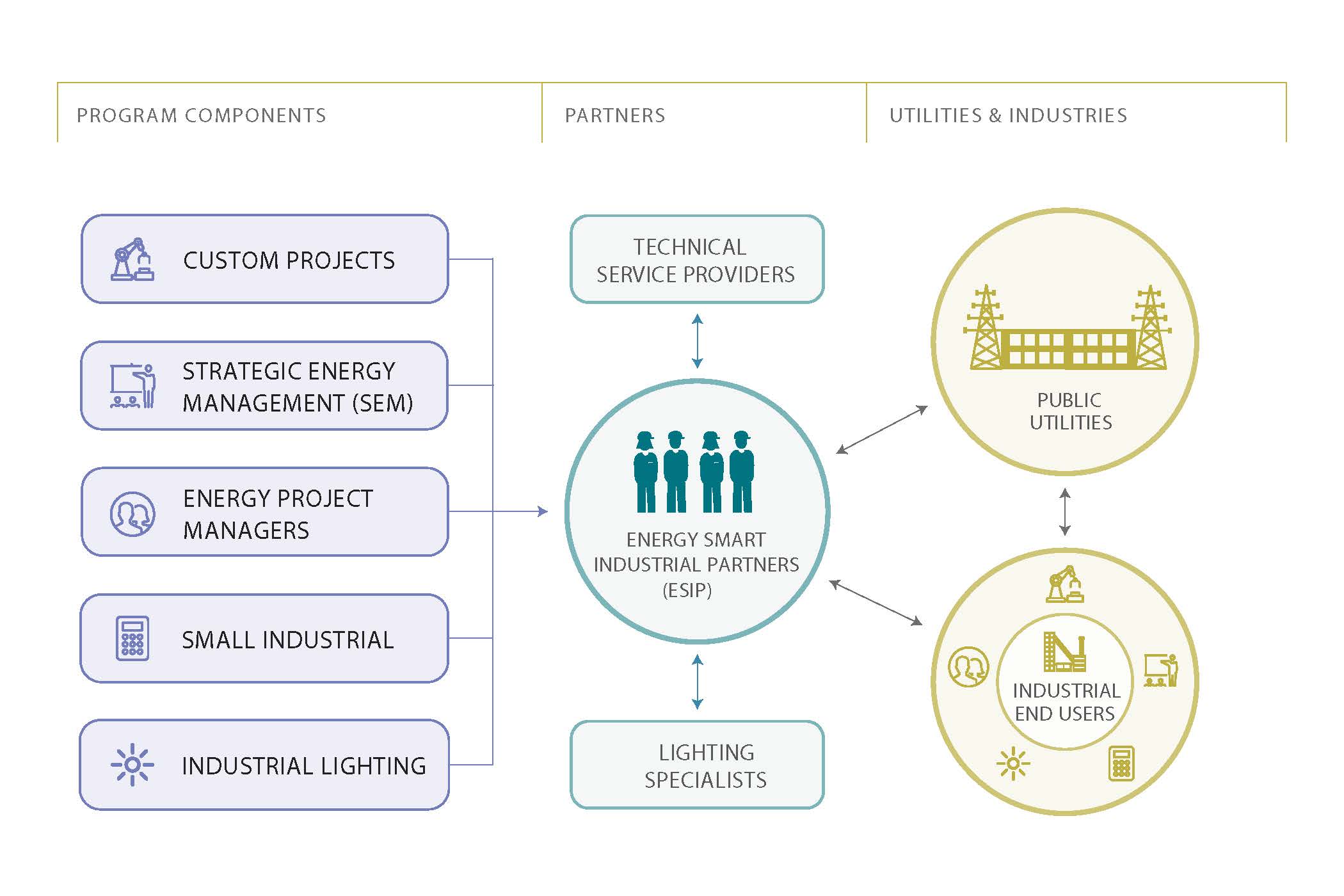 ESI Program - Bonneville Power Administration