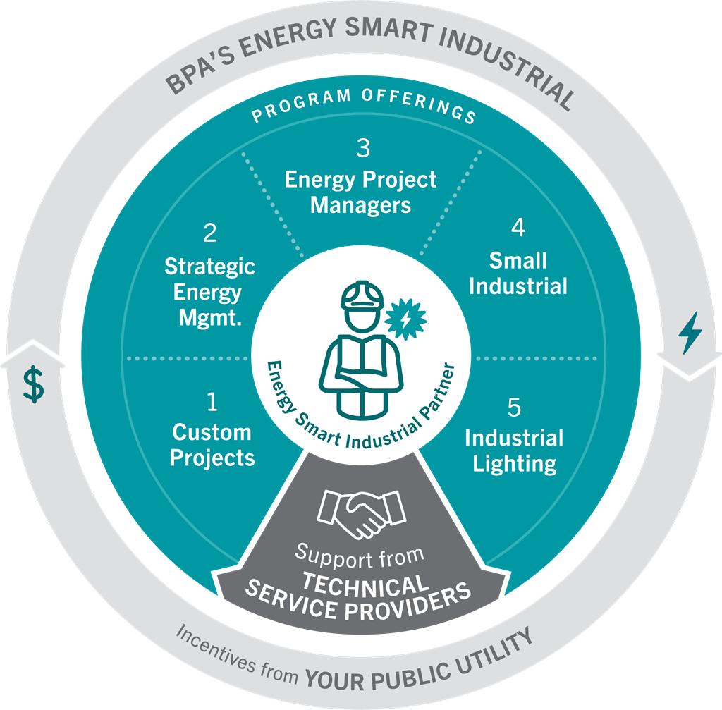 ESI Program - Bonneville Power Administration