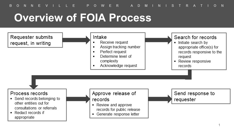 FOIA Process - Bonneville Power Administration