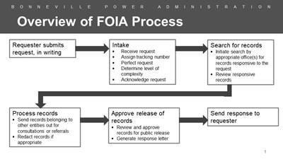 FOIA Process - Bonneville Power Administration
