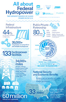 Hydropower Impact - Bonneville Power Administration