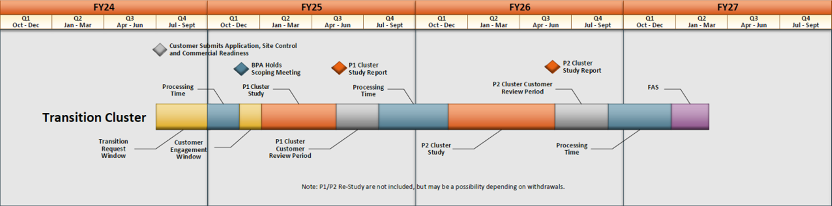 Large Generation Transition Process - Bonneville Power Administration